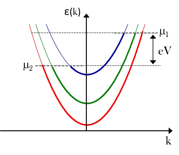 Electron transport in nanowires: Landauer formula, conductance ...