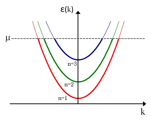 Electron transport in nanowires: Landauer formula, conductance ...